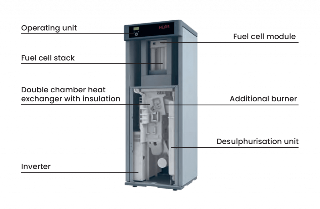 Fuel Cell Technology - A new way to power your home